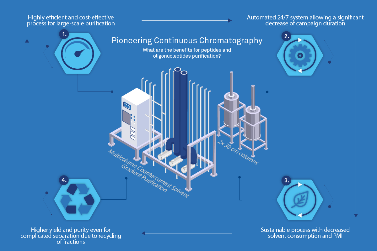 Higher sustainability in large-scale peptide API purification