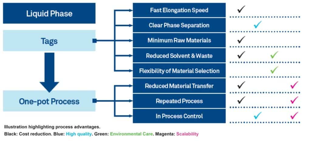 Introduction to Peptide Synthesis Methods - Bachem