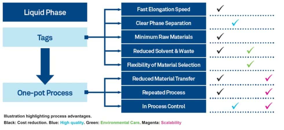 Introduction to Peptide Synthesis Methods - Bachem